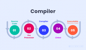What Is Coding and Why Should You Learn It? - Goodcore