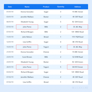 15 Best Free Database Software that Manage Your Data Better - Goodcore