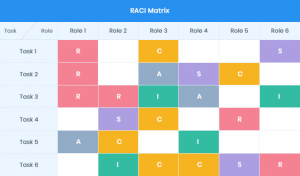 A Comprehensive Guide to the RACI/RASCI Model - Goodcore