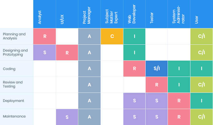 A Comprehensive Guide to the RACI/RASCI Model