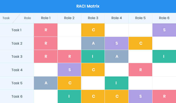 A Comprehensive Guide to the RACI/RASCI Model