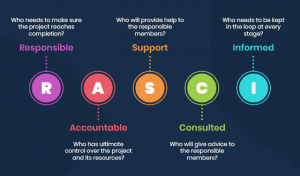 A Comprehensive Guide to the RACI/RASCI Model - Goodcore