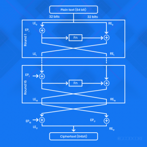6 Types of Encryption That You Must Know About - Goodcore