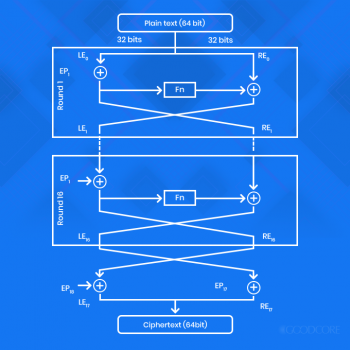 6 Types of Encryption That You Must Know About - Goodcore