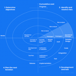 Top 10 SDLC Methodologies and How to Choose the Best One? - Goodcore