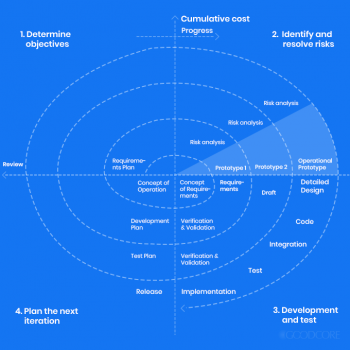 Top 10 SDLC Methodologies and How to Choose the Best One? - Goodcore