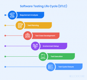 Software Testing Life Cycle – A Complete Guide For 2025 | Goodcore