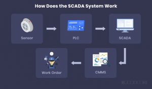 SCADA Systems and Their Role in Industrial Automation - Goodcore