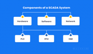 SCADA Systems and Their Role in Industrial Automation - Goodcore
