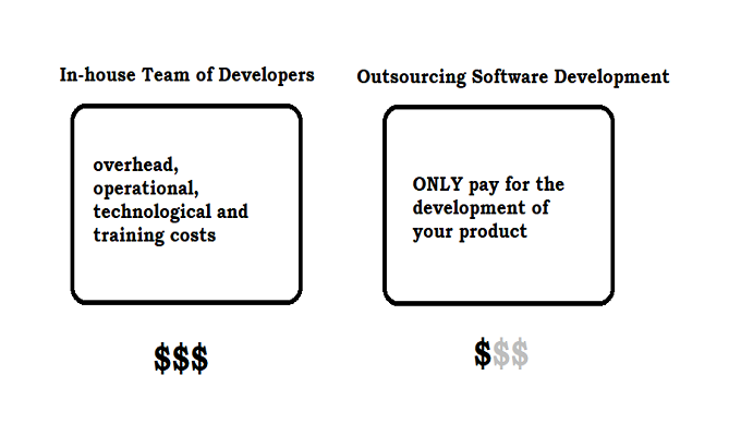 Top 12 Reasons Why Software Development Outsourcing Is So Successful
