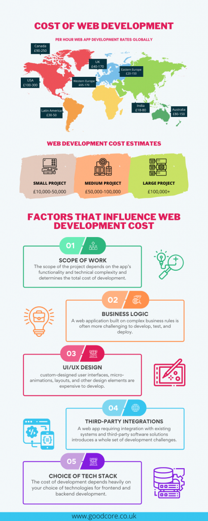 Web App Development Costs - How to Get the Right Price