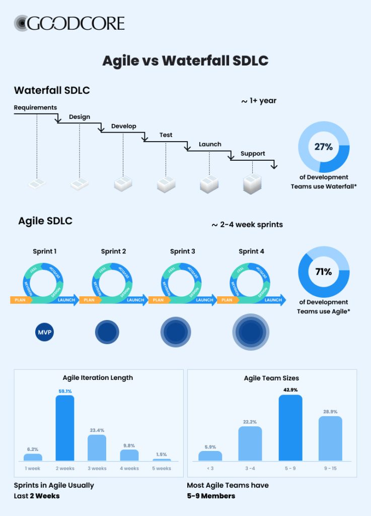 Agile Software Development life cycle: Exploring use cases, phases, and ...