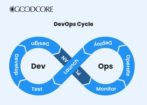 Agile Software Development life cycle: Exploring use cases, phases, and challenges - Goodcore