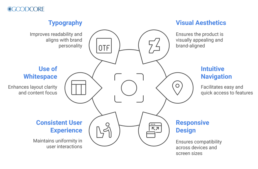How to Build a SaaS Product: Comprehensive Step-by-Step Guide - Goodcore