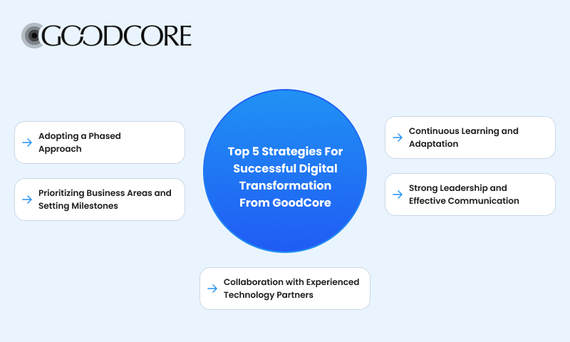 How Digital Transformation is Driving Customer Experience