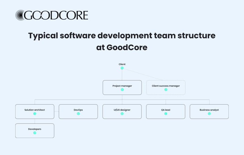 A Complete Guide to Developing a Clinic Management Software - Goodcore