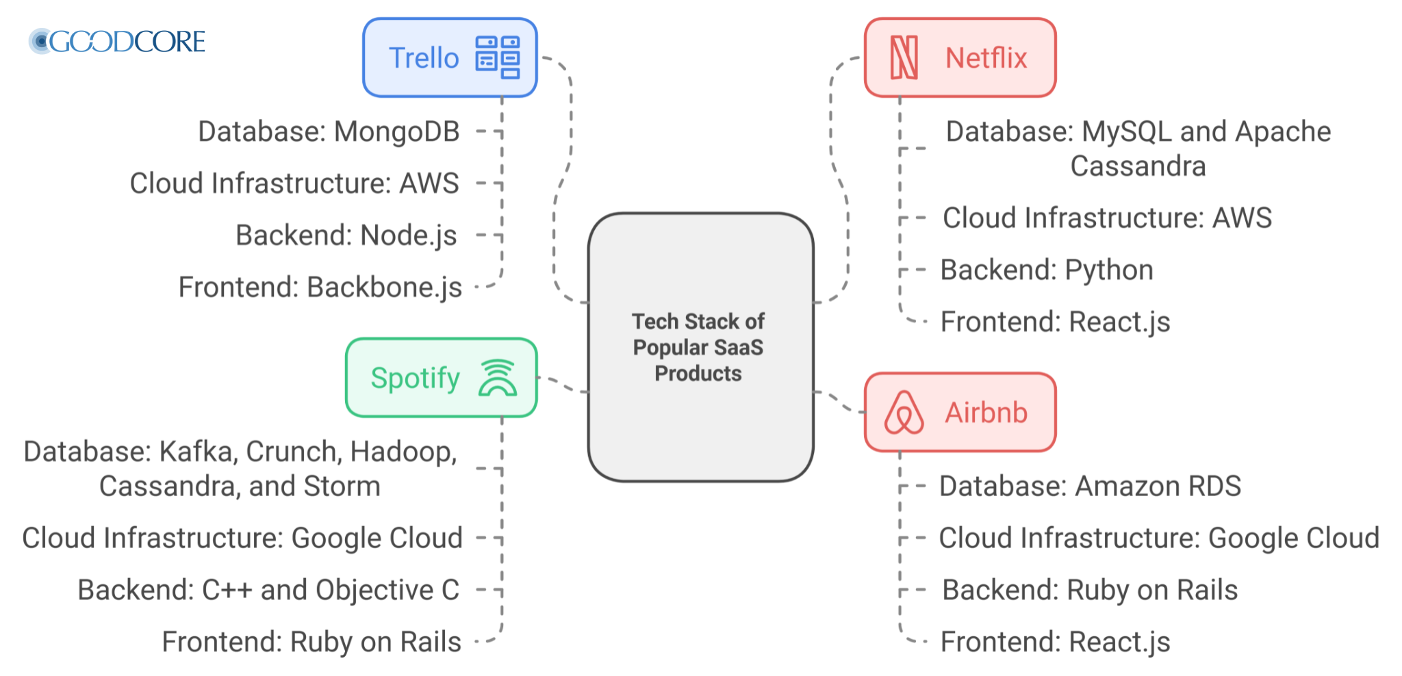 How to Build a SaaS Product: Comprehensive Step-by-Step Guide - Goodcore