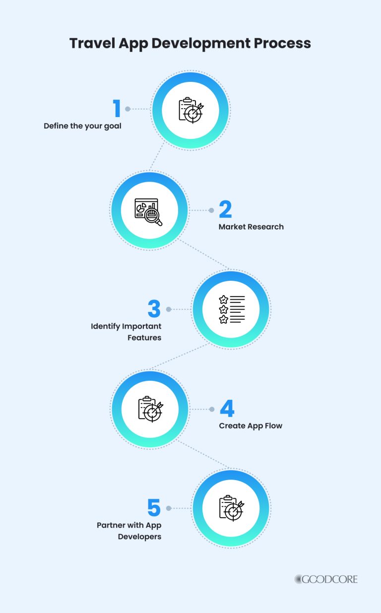 How to Create a Travel App: Your Complete Step-by-Step Guide | GoodCore