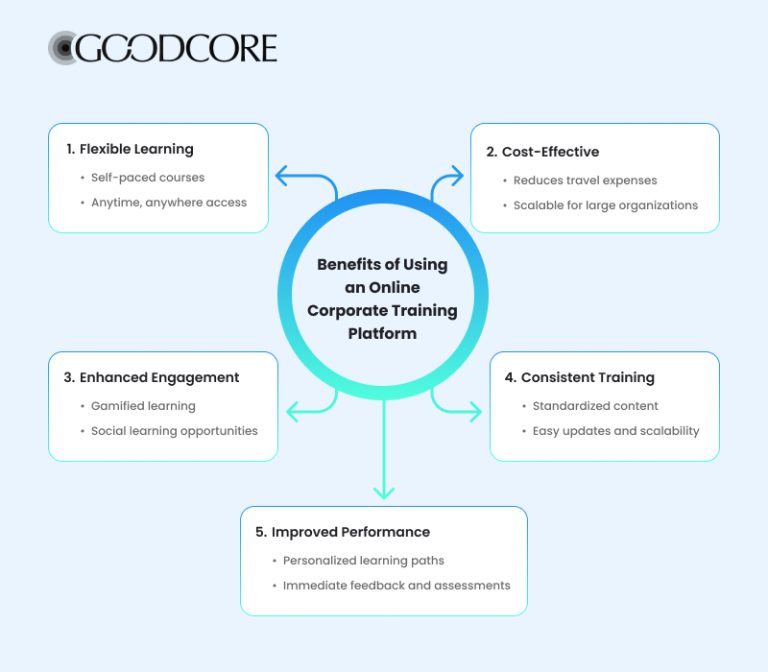 Top Features to Look for in an Online Corporate Training Platform