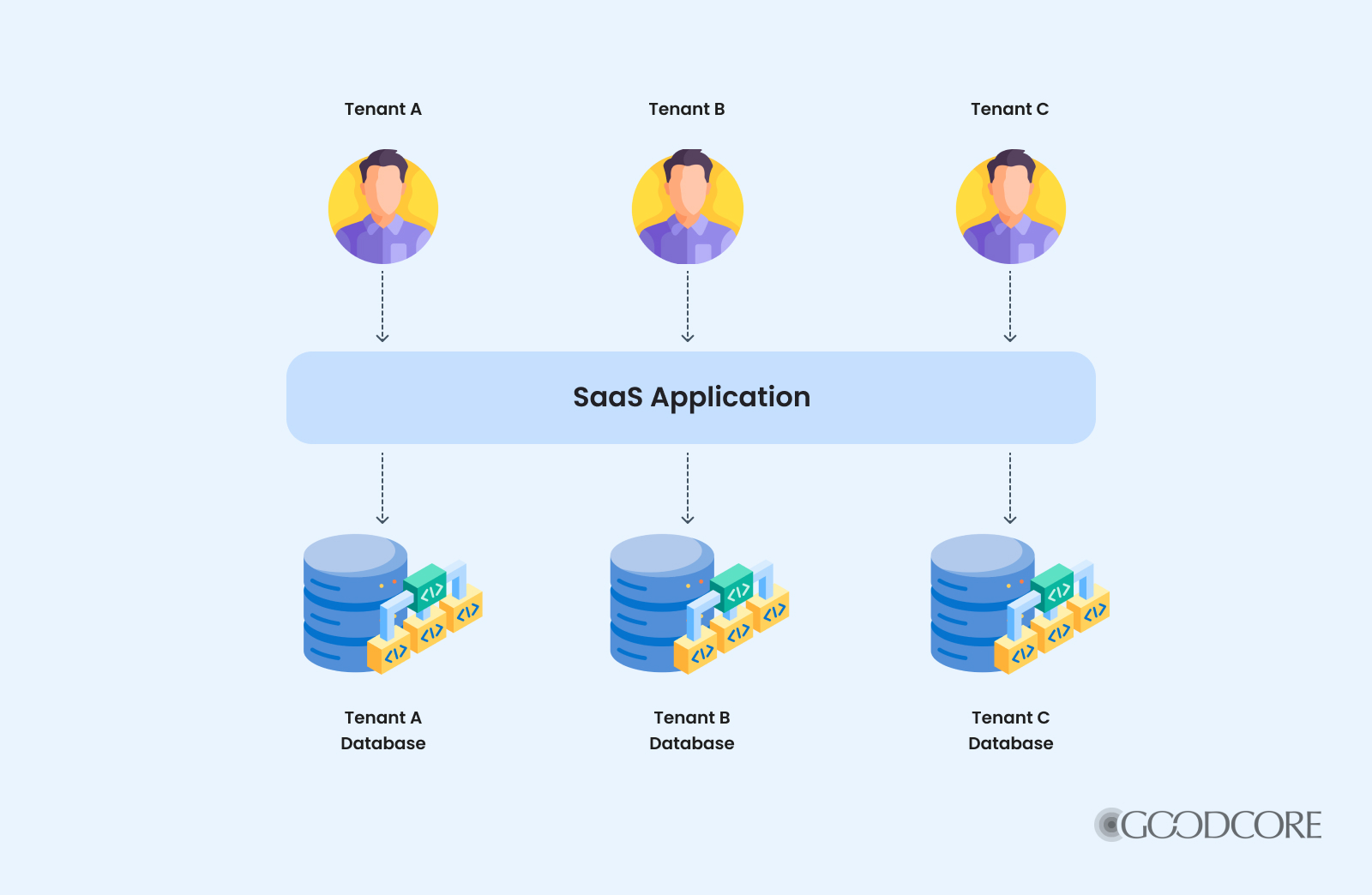 Multi-Tenant Architecture Explained: Everything You Need to Know
