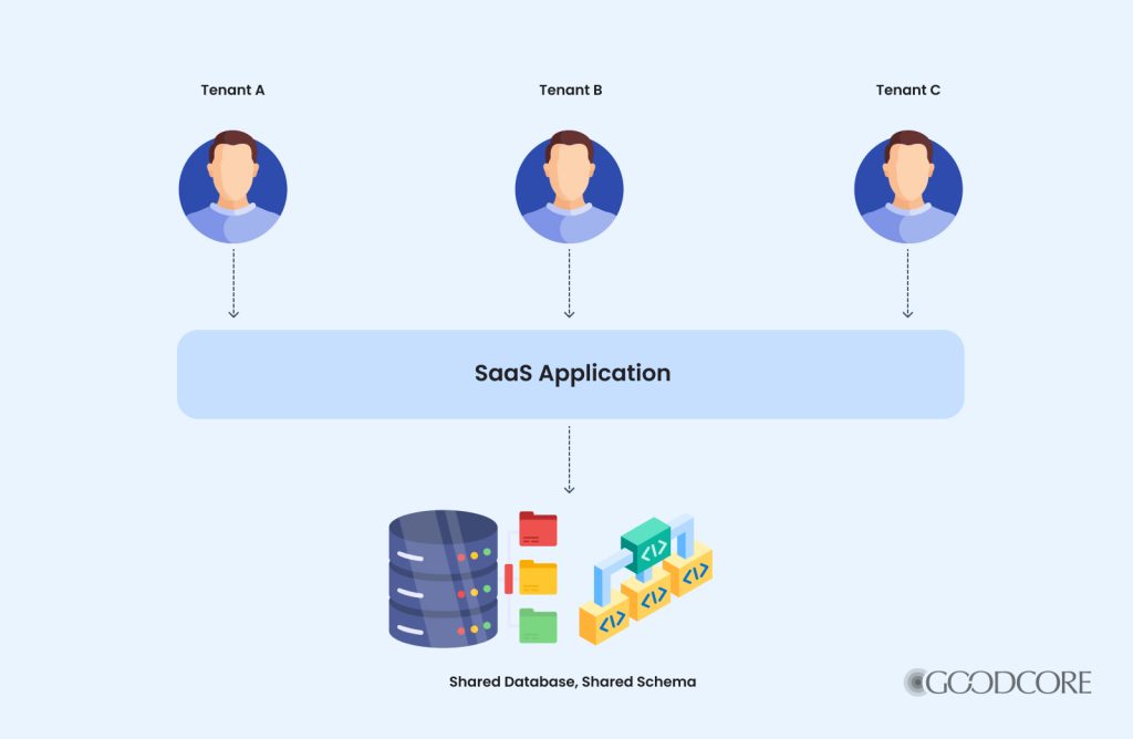Multi-Tenant Architecture Explained: Everything You Need to Know