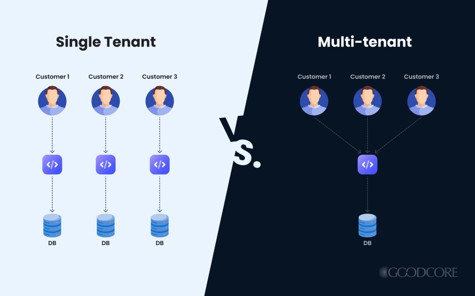 Multi-Tenant Architecture Explained: Everything You Need to Know