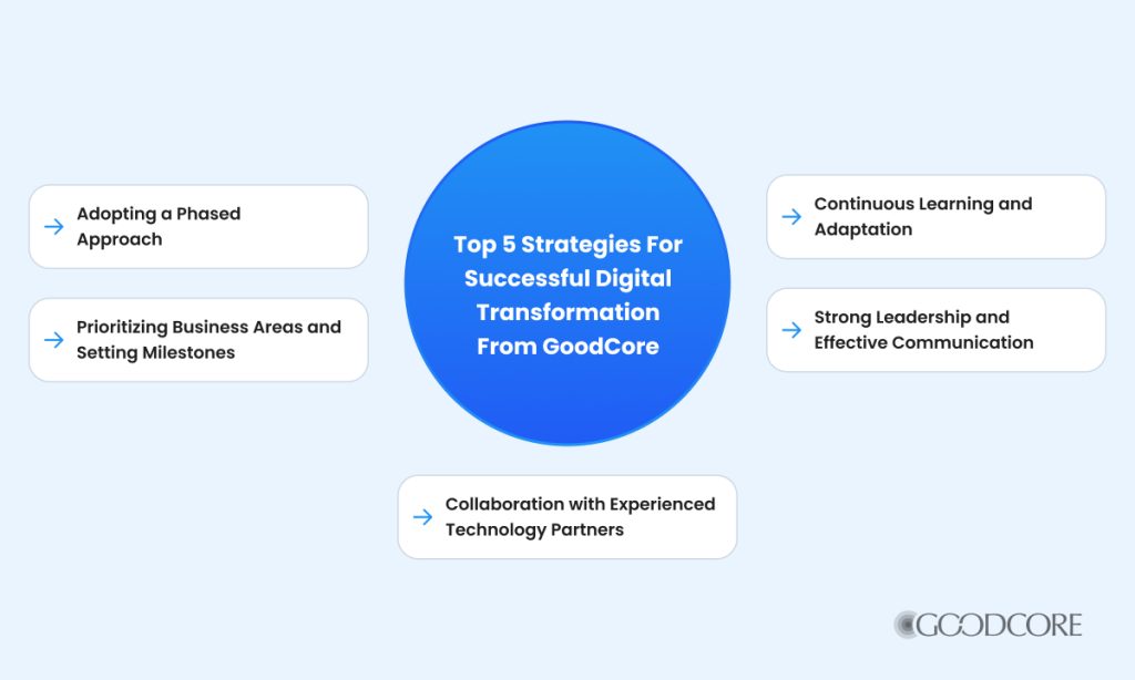 How Digital Transformation is Driving Customer Experience