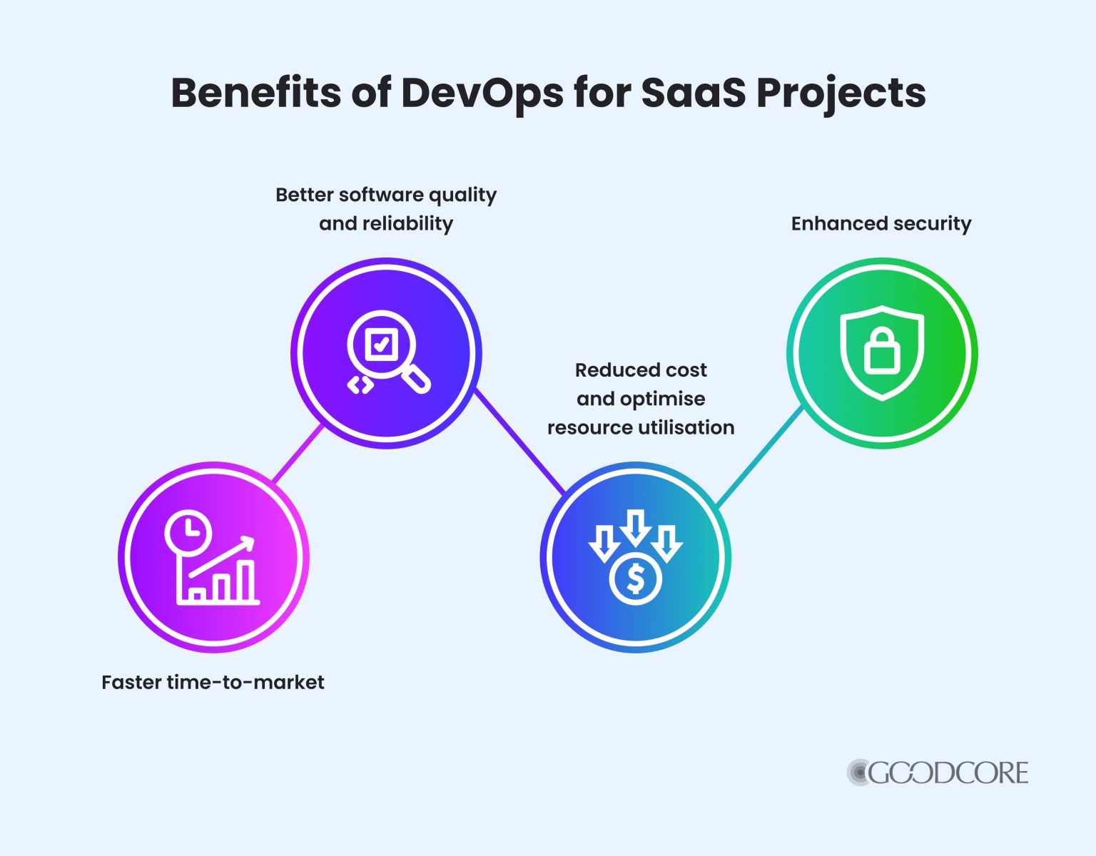 How to Boost Software Performance with DevOps for SaaS