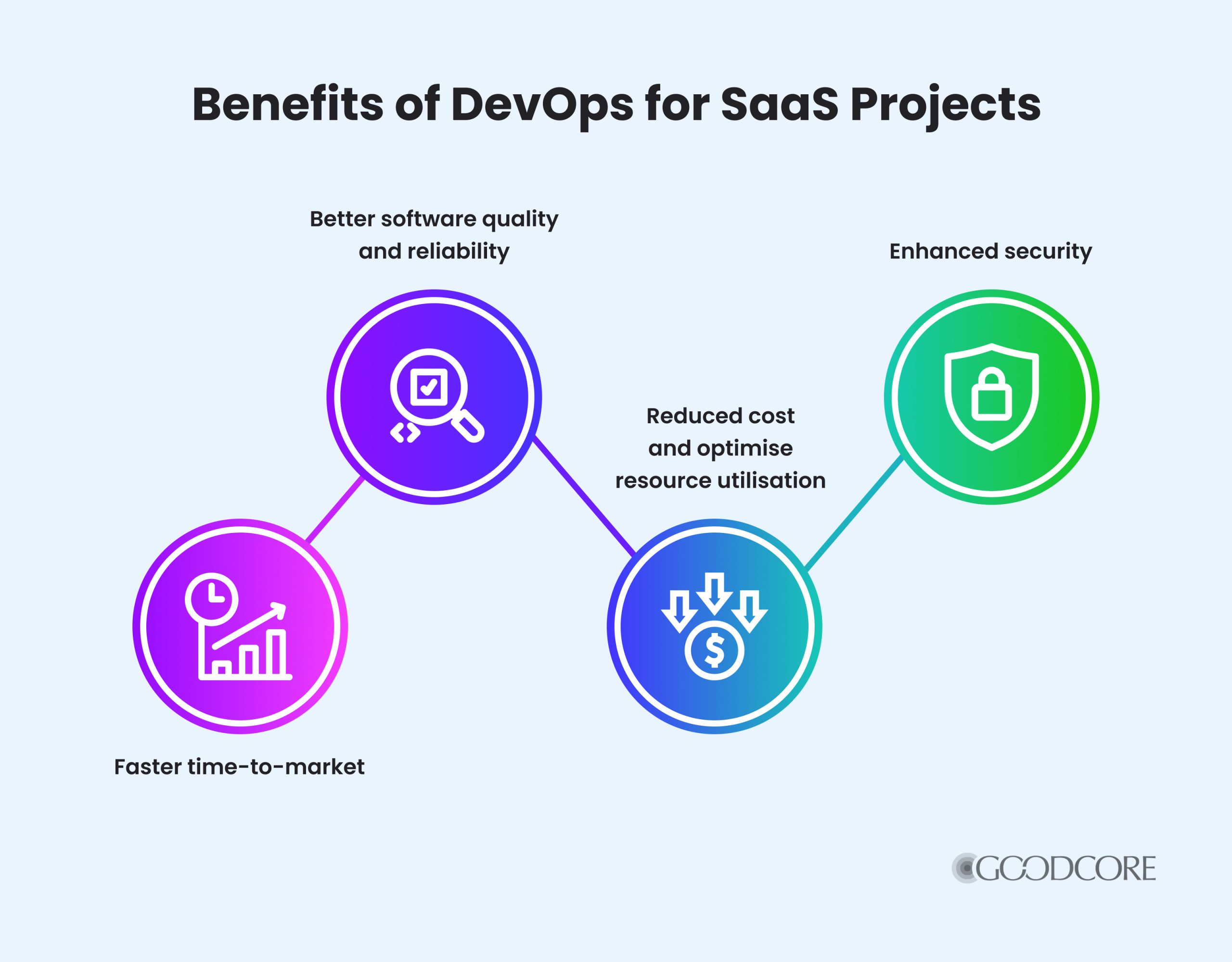 How To Boost Software Performance With Devops For Saas