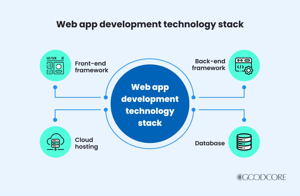Guide to Web Application Development | GoodCore