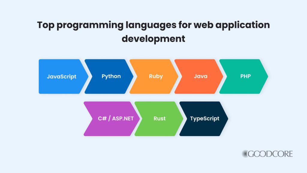 Guide to Web Application Development | GoodCore