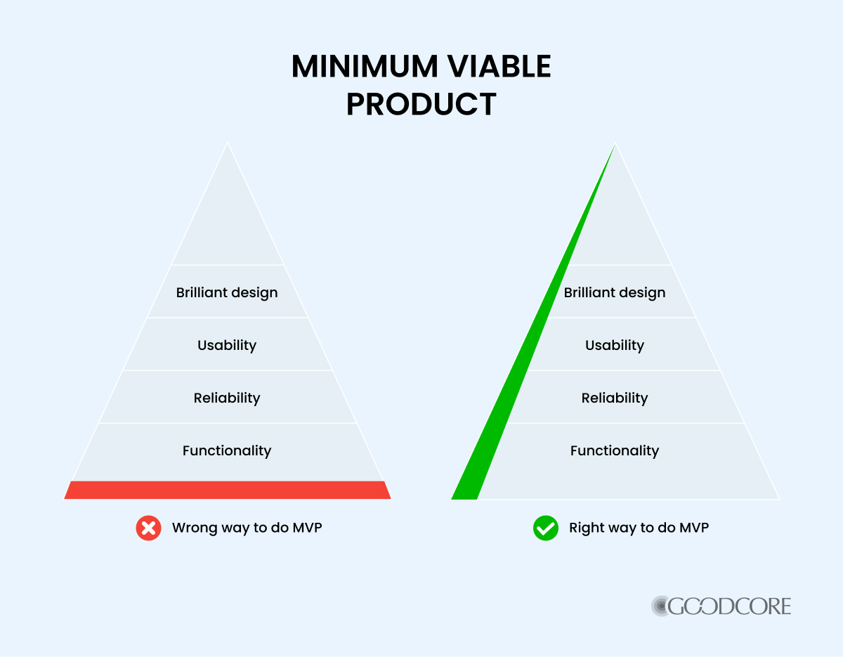 How to Test an MVP: Methods, Tools & Best Practices