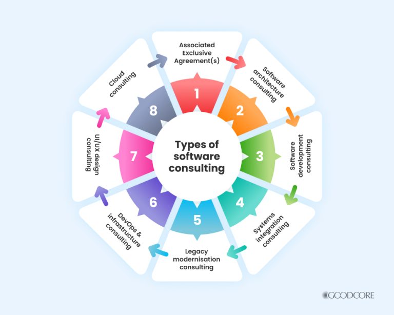8 Types of Software Consulting Services Explained