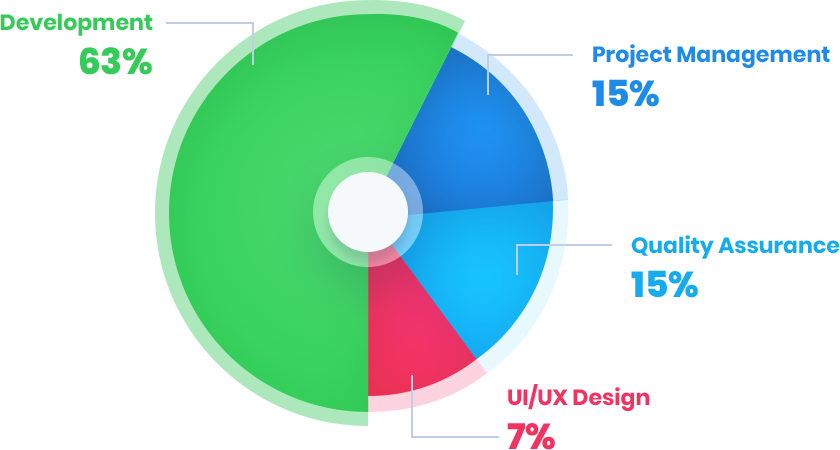 Software Development Costs & Pricing | GoodCore Software, London, UK
