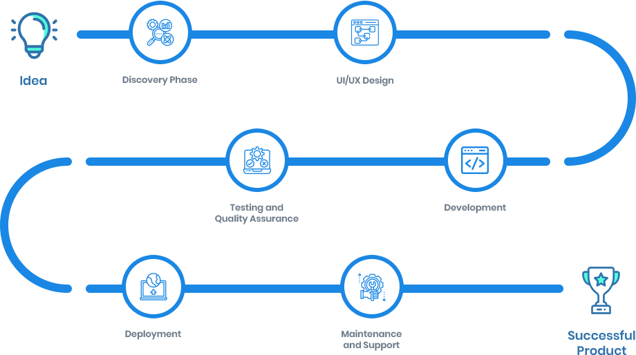 Our Software Development Process - GoodCore Software London, UK